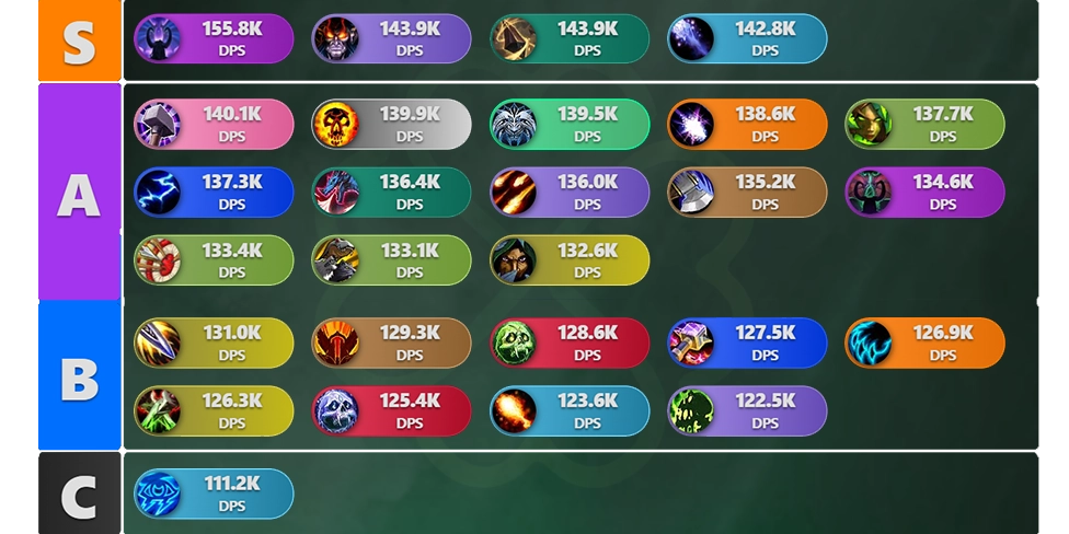 WoW Midnight DPS Tier List: Best Classes for Season 1 - LepreStore